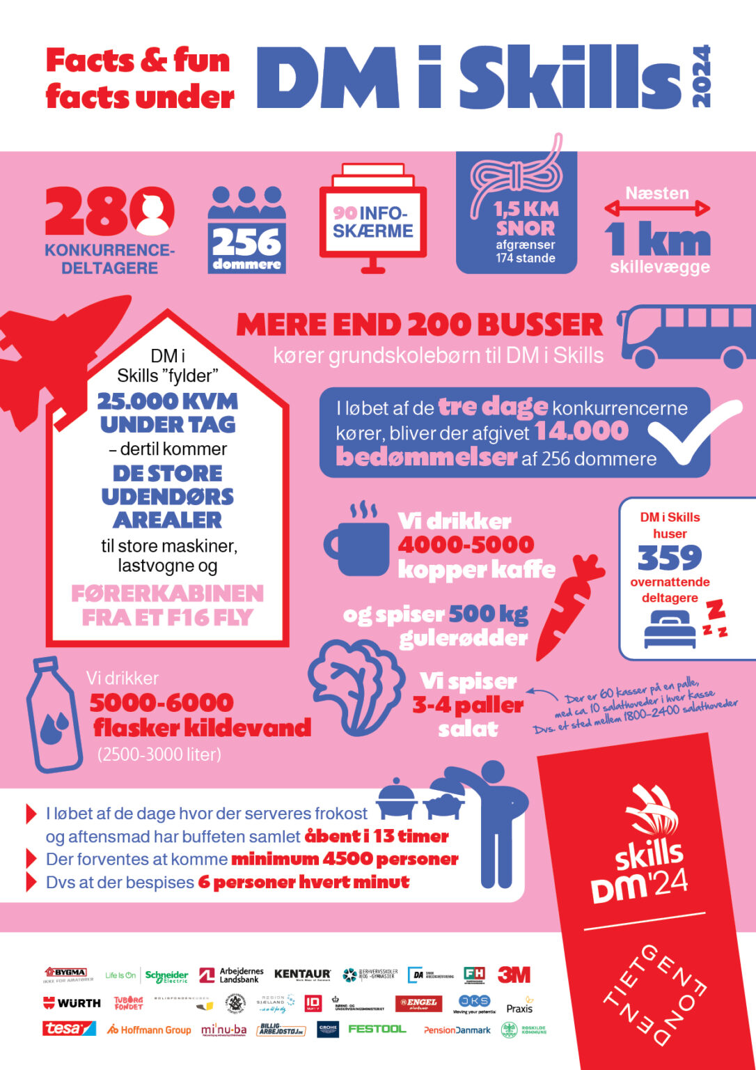 Facts and fun facts om DM i Skills - SkillsDenmark % % Facts and fun ...