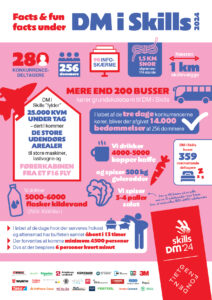 Facts and fun facts om DM i Skills - SkillsDenmark % % Facts and fun ...